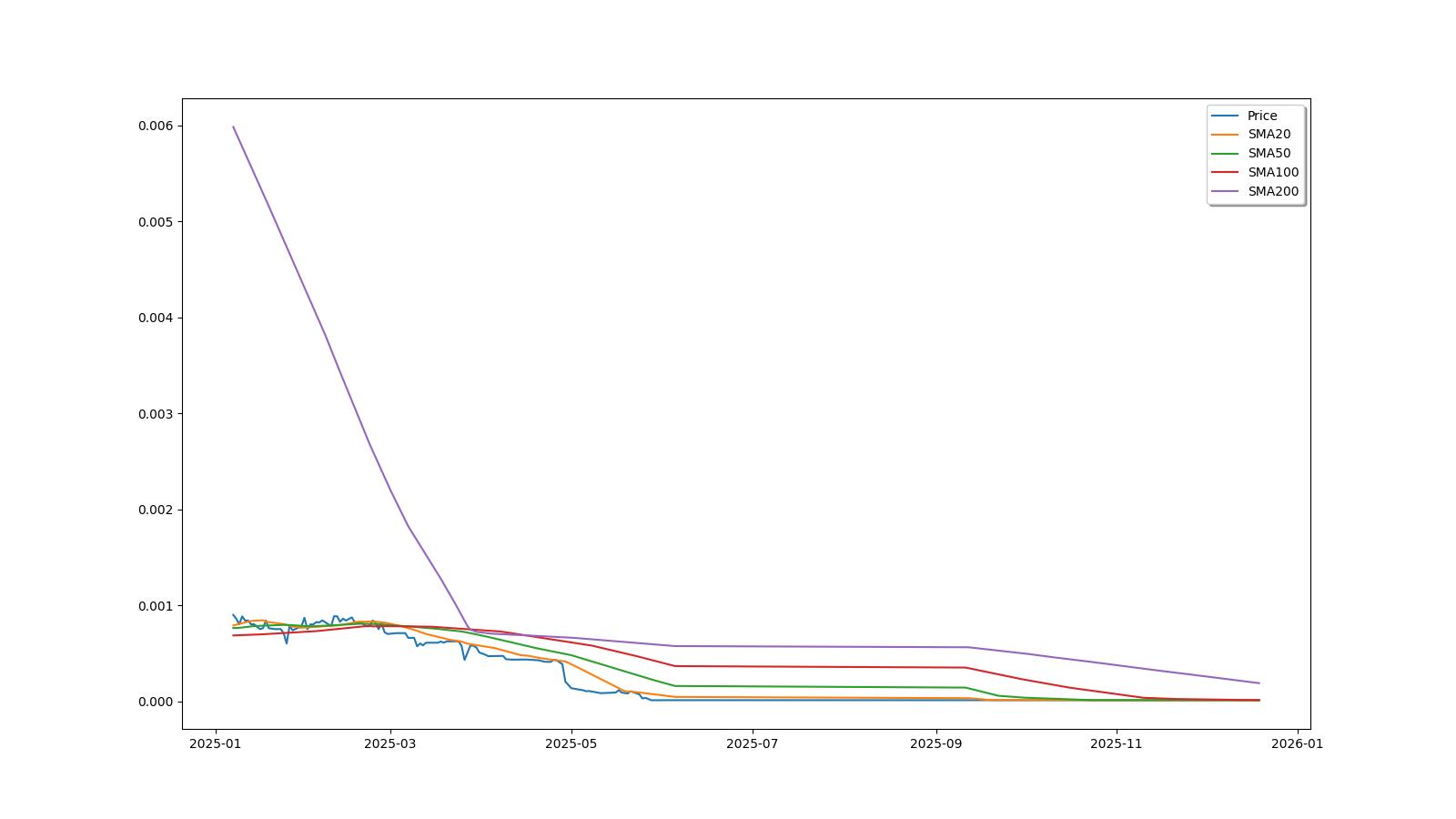 WaykiChain Governance Coin Simple Moving Averages