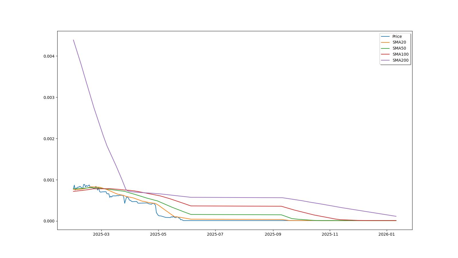 WaykiChain Governance Coin Simple Moving Averages