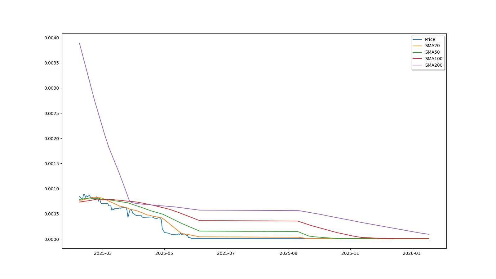 WaykiChain Governance Coin Simple Moving Averages
