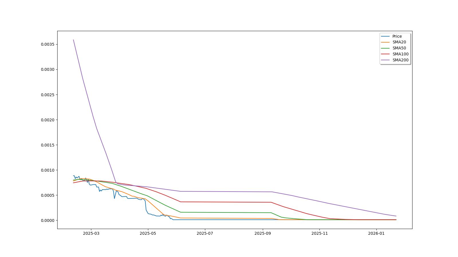 WaykiChain Governance Coin Simple Moving Averages