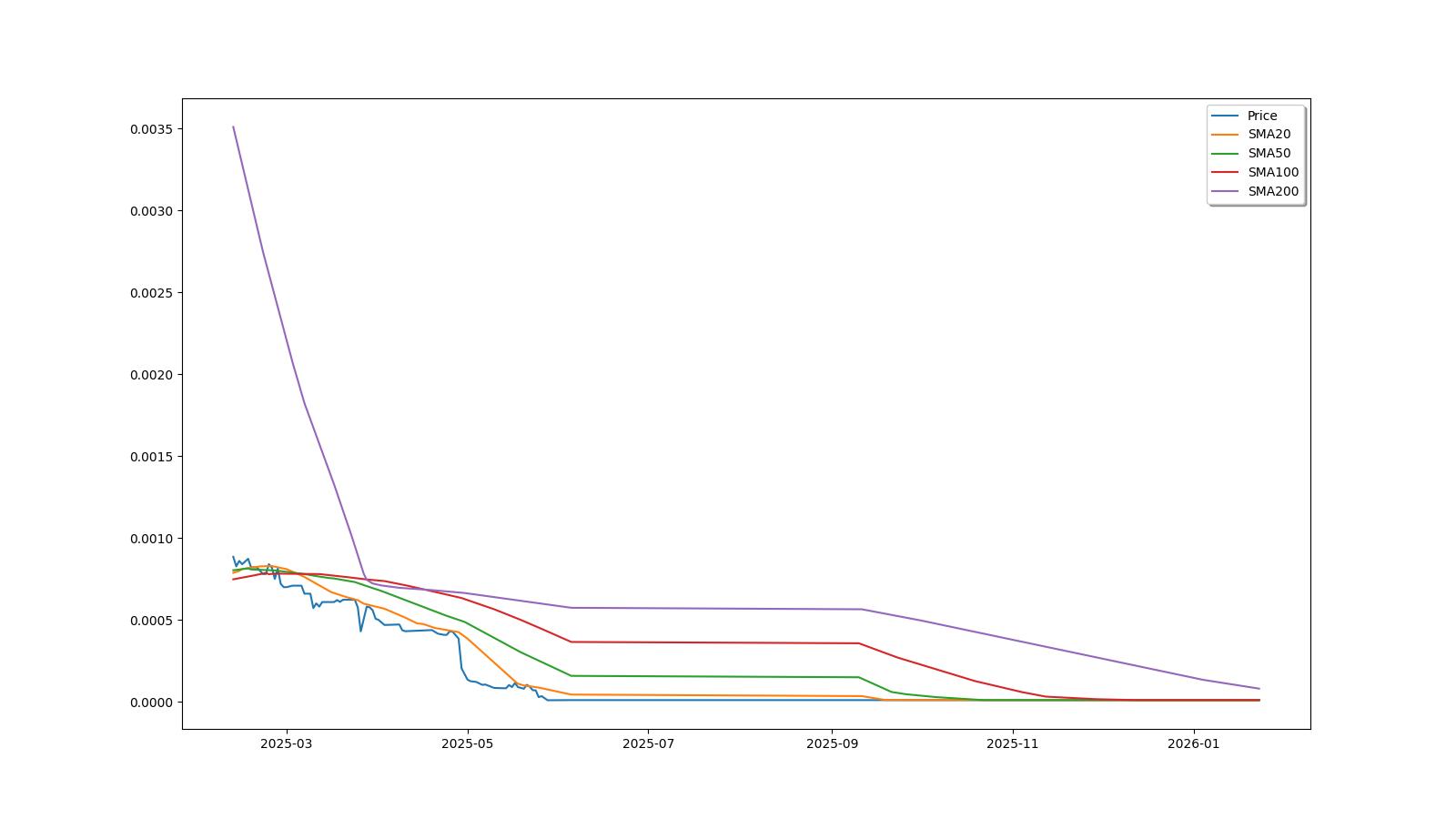 WaykiChain Governance Coin Simple Moving Averages