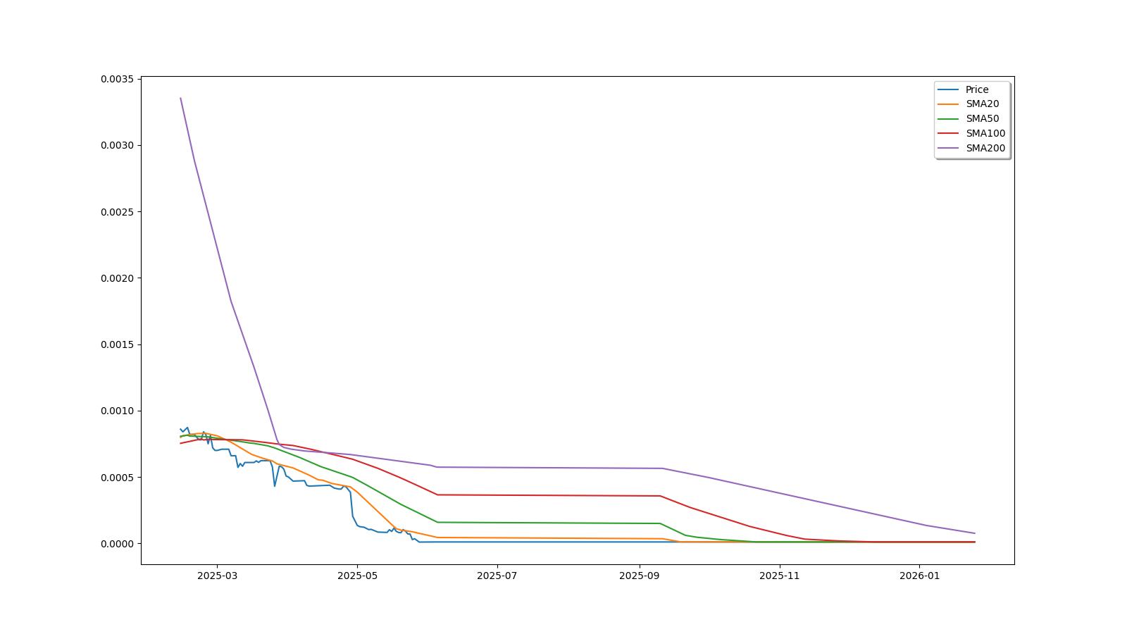WaykiChain Governance Coin Simple Moving Averages