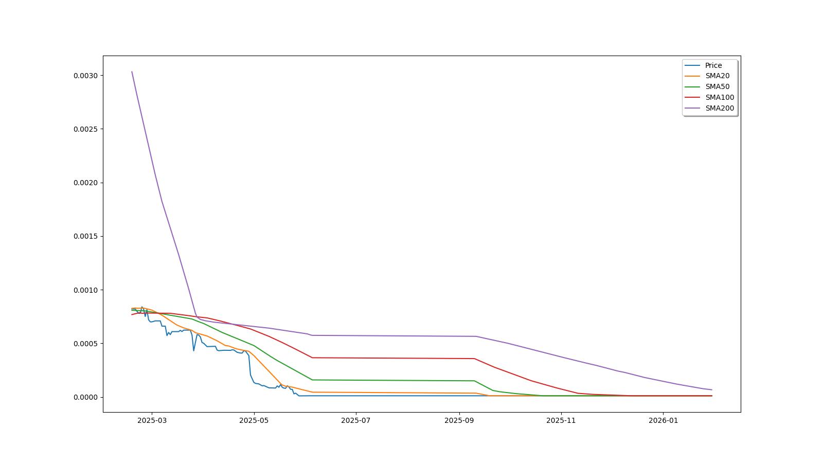 WaykiChain Governance Coin Simple Moving Averages