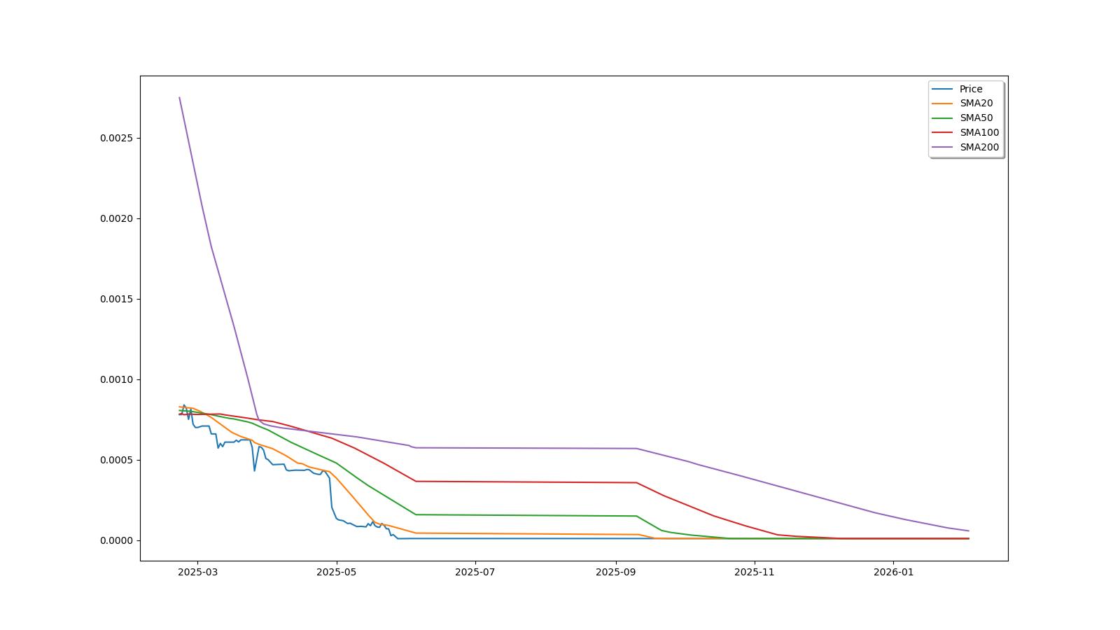WaykiChain Governance Coin Simple Moving Averages