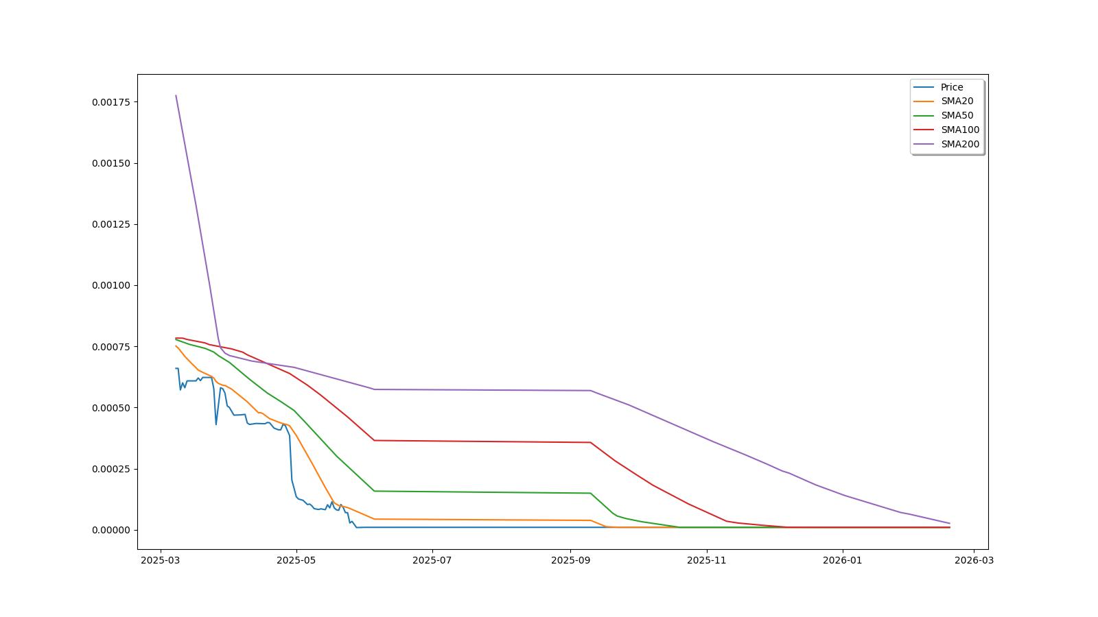 WaykiChain Governance Coin Simple Moving Averages