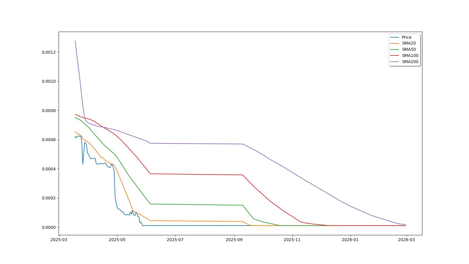 WaykiChain Governance Coin Simple Moving Averages