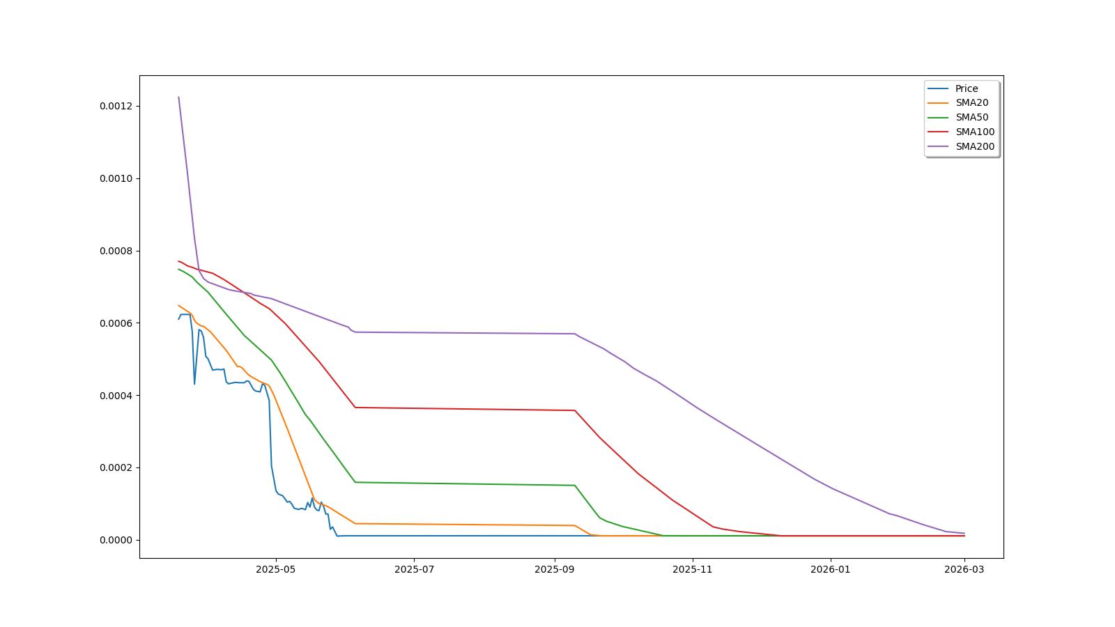 WaykiChain Governance Coin Simple Moving Averages