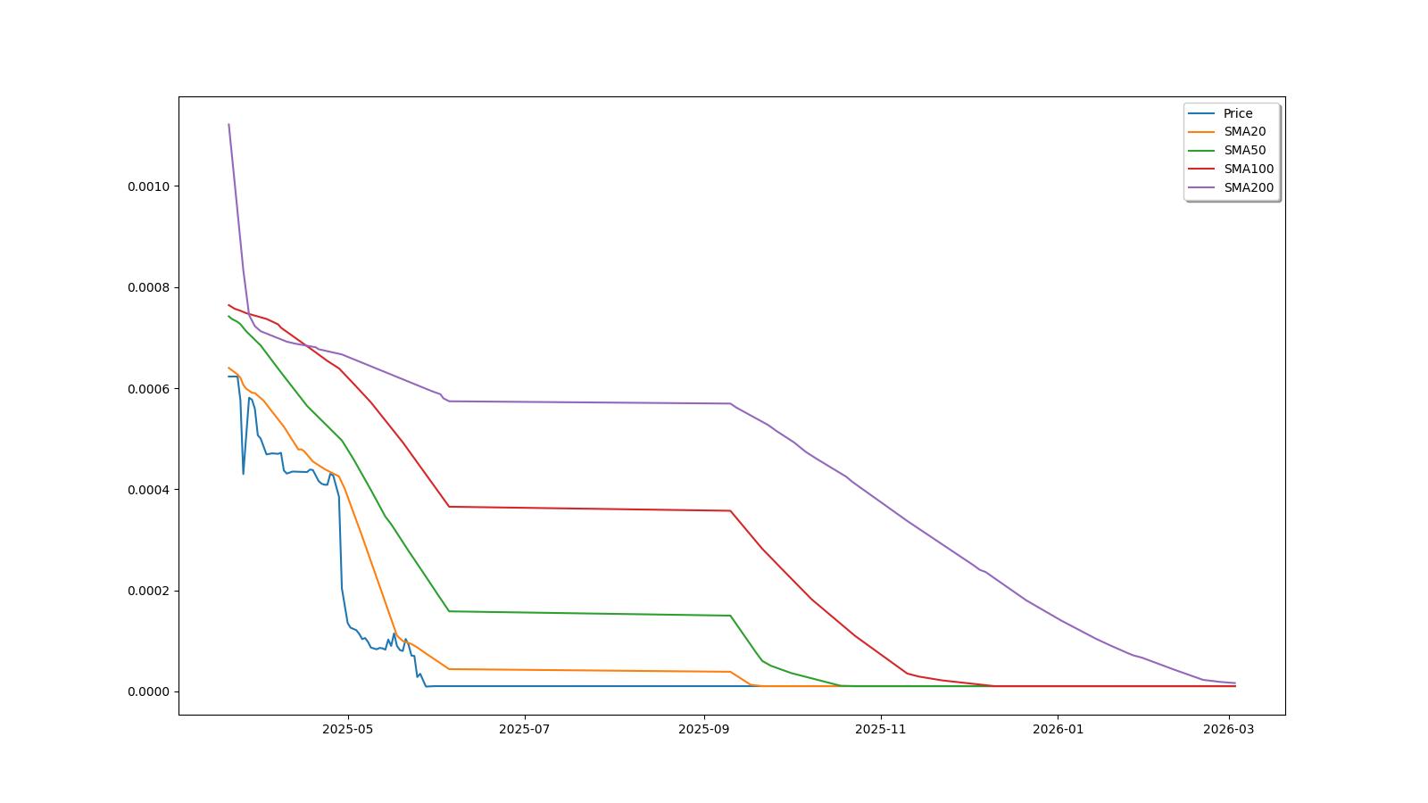 WaykiChain Governance Coin Simple Moving Averages