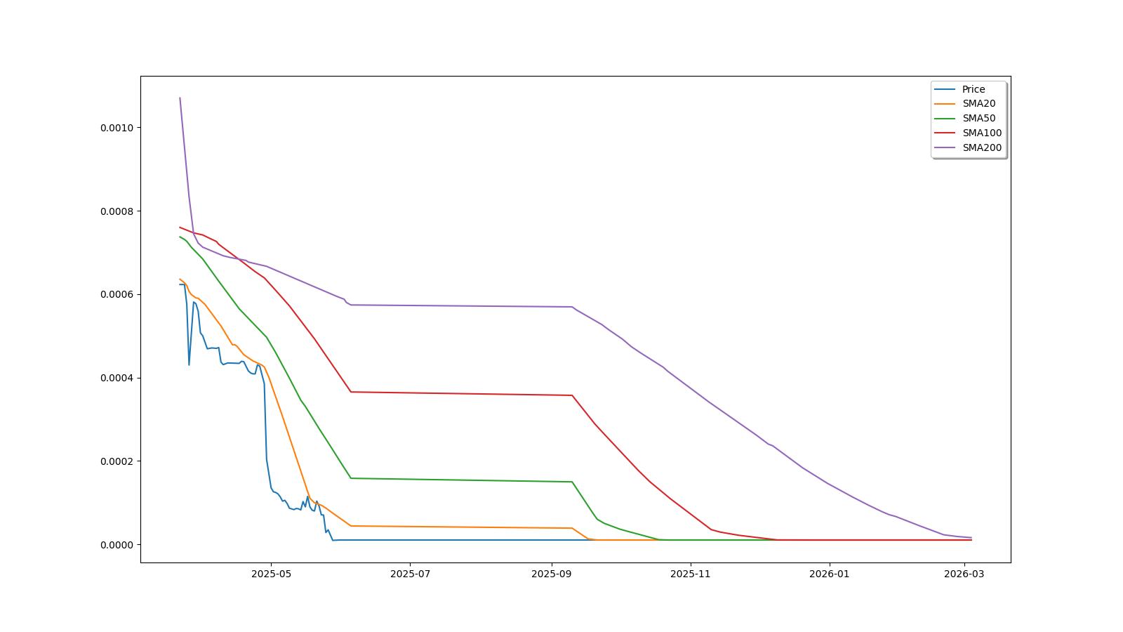 WaykiChain Governance Coin Simple Moving Averages