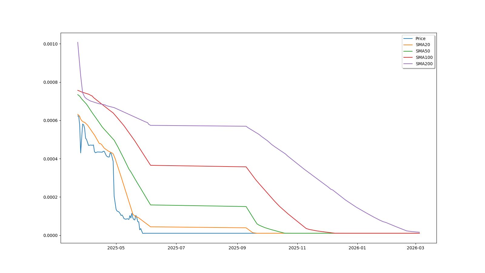 WaykiChain Governance Coin Simple Moving Averages