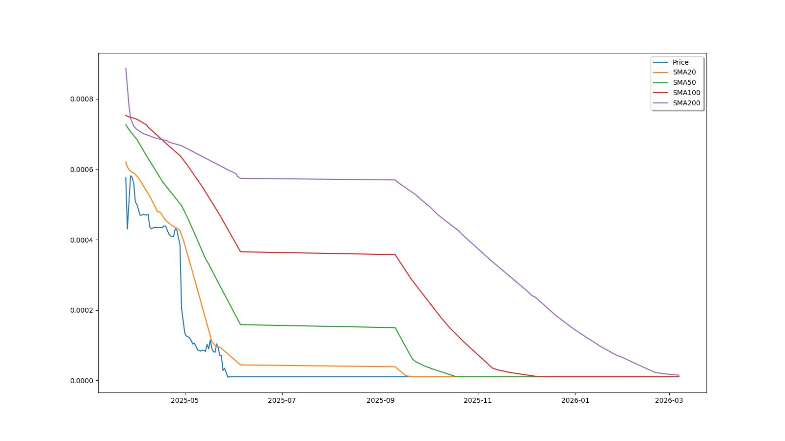 WaykiChain Governance Coin Simple Moving Averages