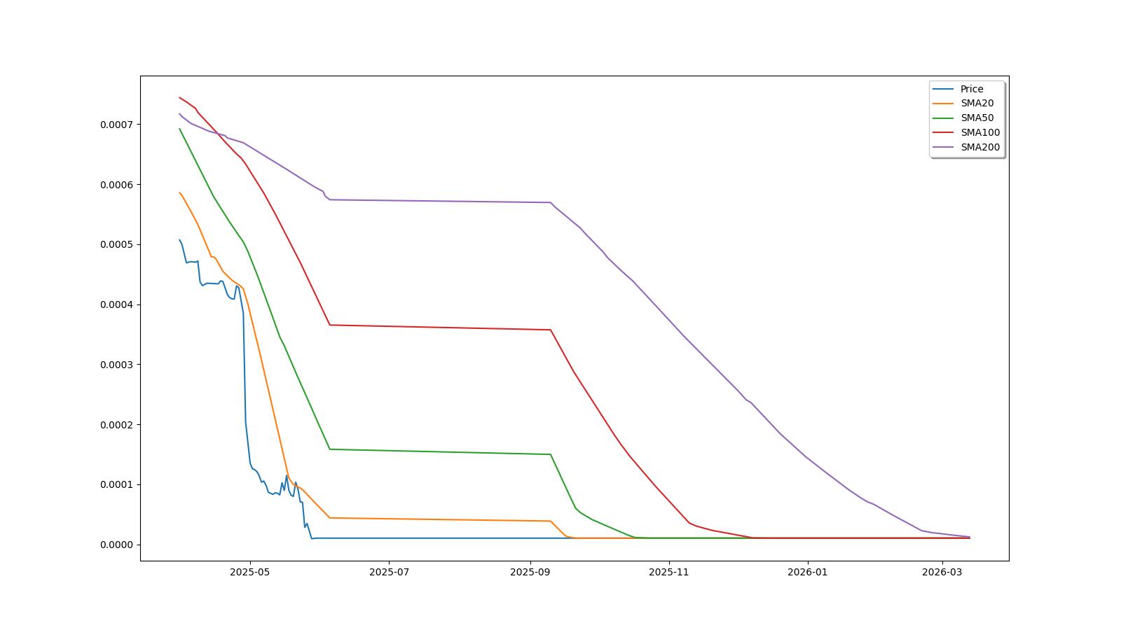WaykiChain Governance Coin Simple Moving Averages