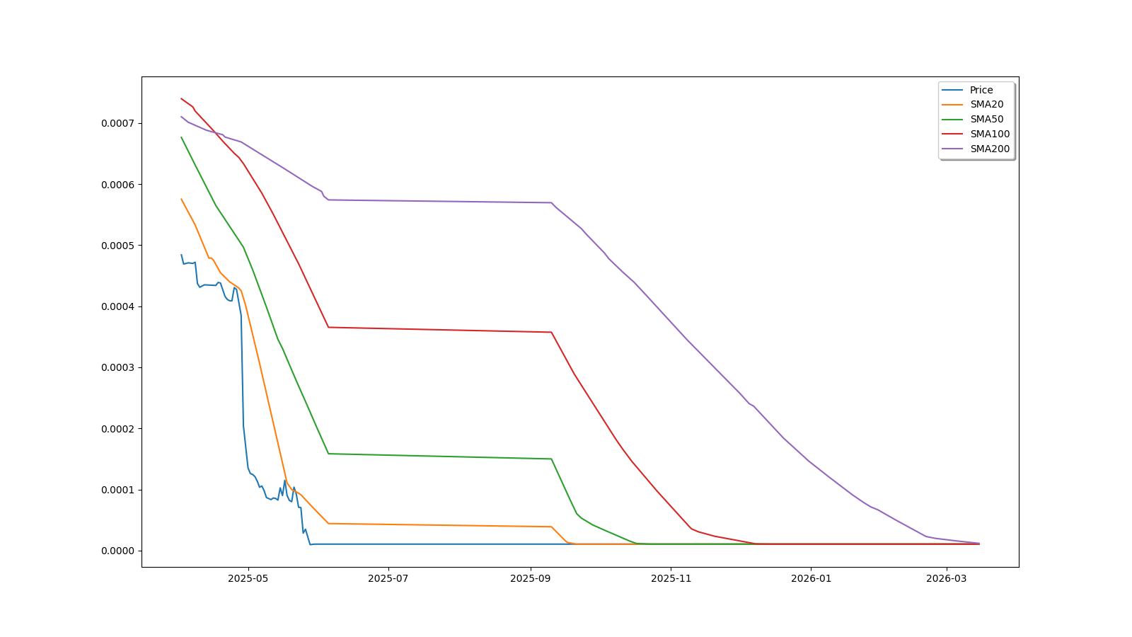 WaykiChain Governance Coin Simple Moving Averages