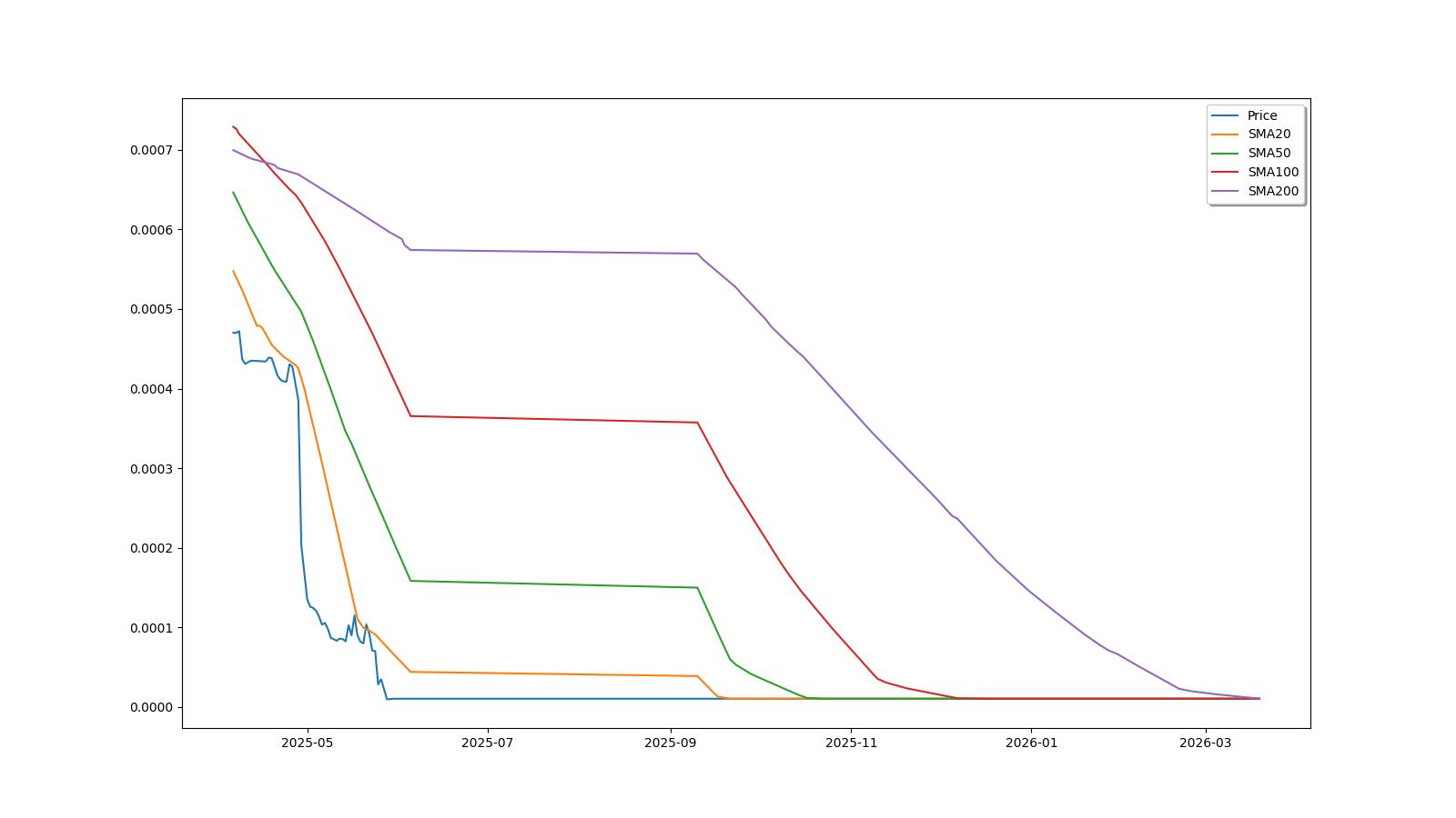 WaykiChain Governance Coin Simple Moving Averages