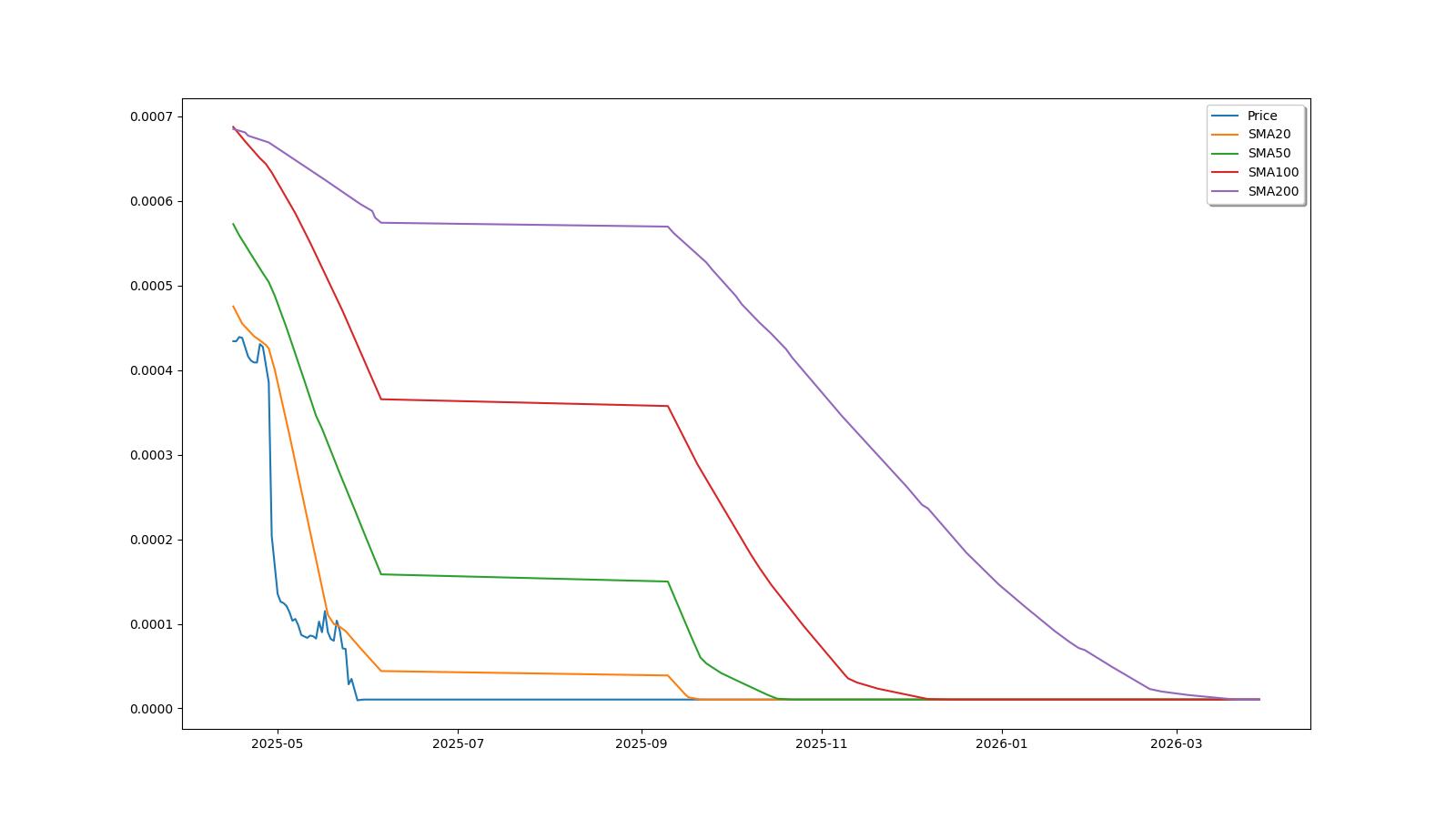 WaykiChain Governance Coin Simple Moving Averages