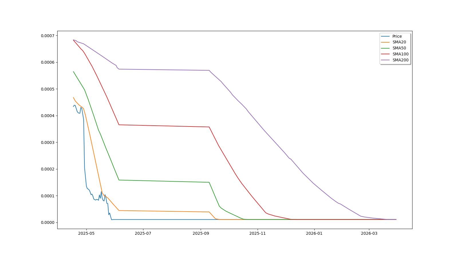 WaykiChain Governance Coin Simple Moving Averages