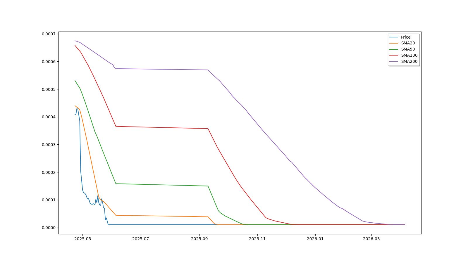WaykiChain Governance Coin Simple Moving Averages