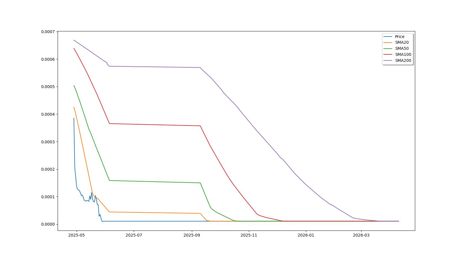 WaykiChain Governance Coin Simple Moving Averages