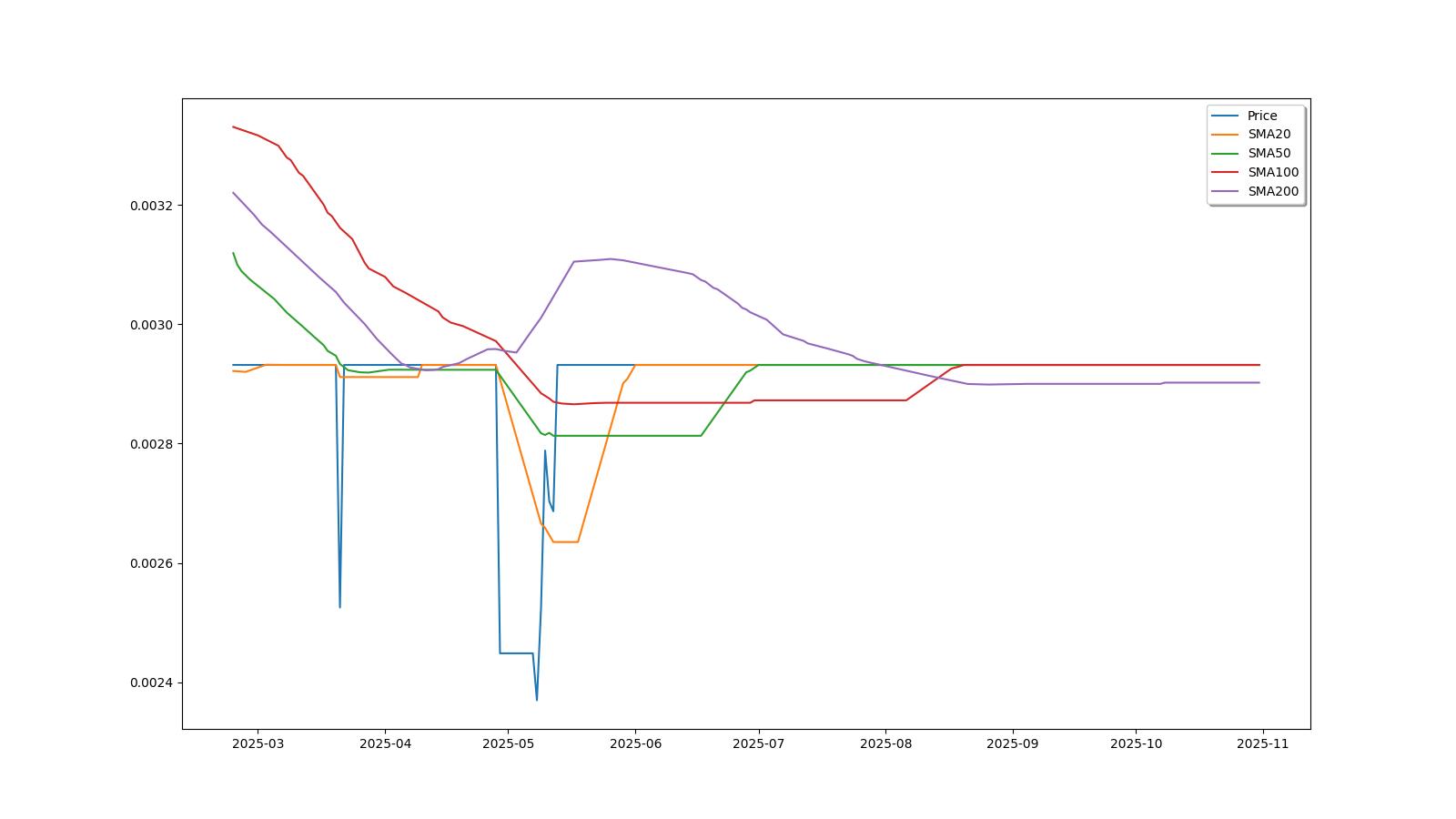 WaykiChain Simple Moving Averages