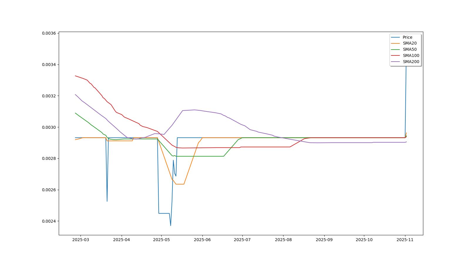 WaykiChain Simple Moving Averages