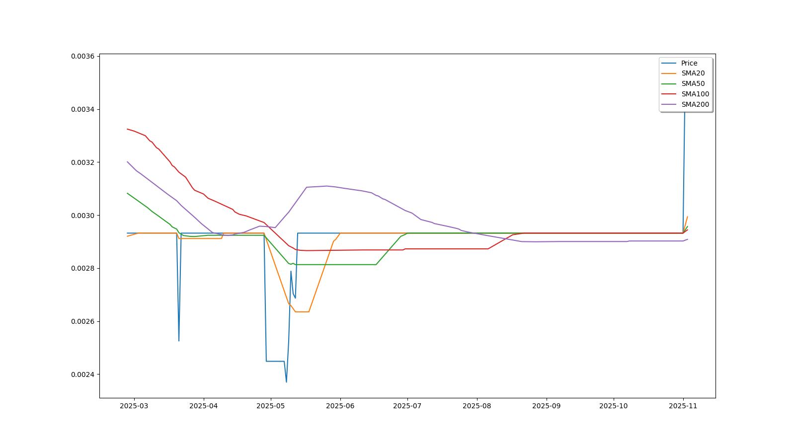 ウェイキーチェーン Simple Moving Averages