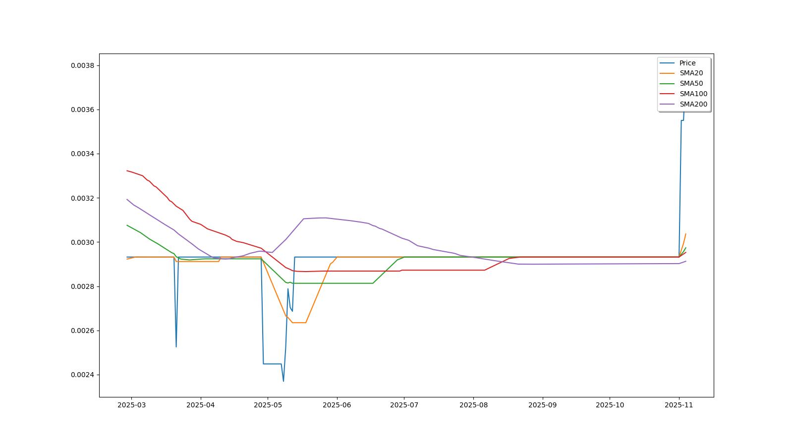 WaykiChain Simple Moving Averages