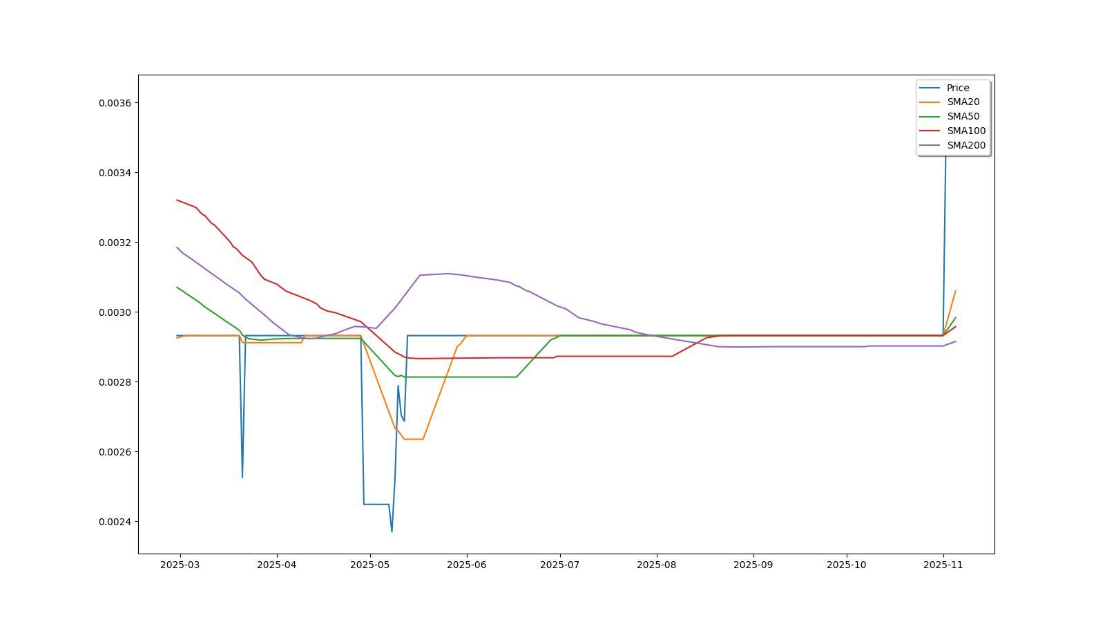 ウェイキーチェーン Simple Moving Averages