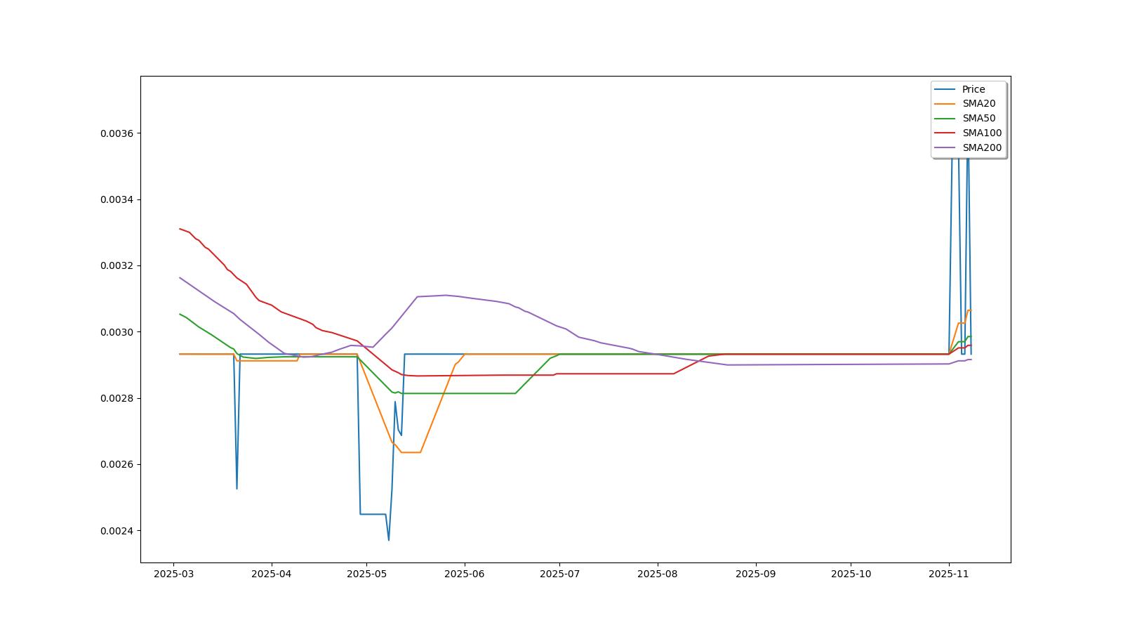 WaykiChain Simple Moving Averages