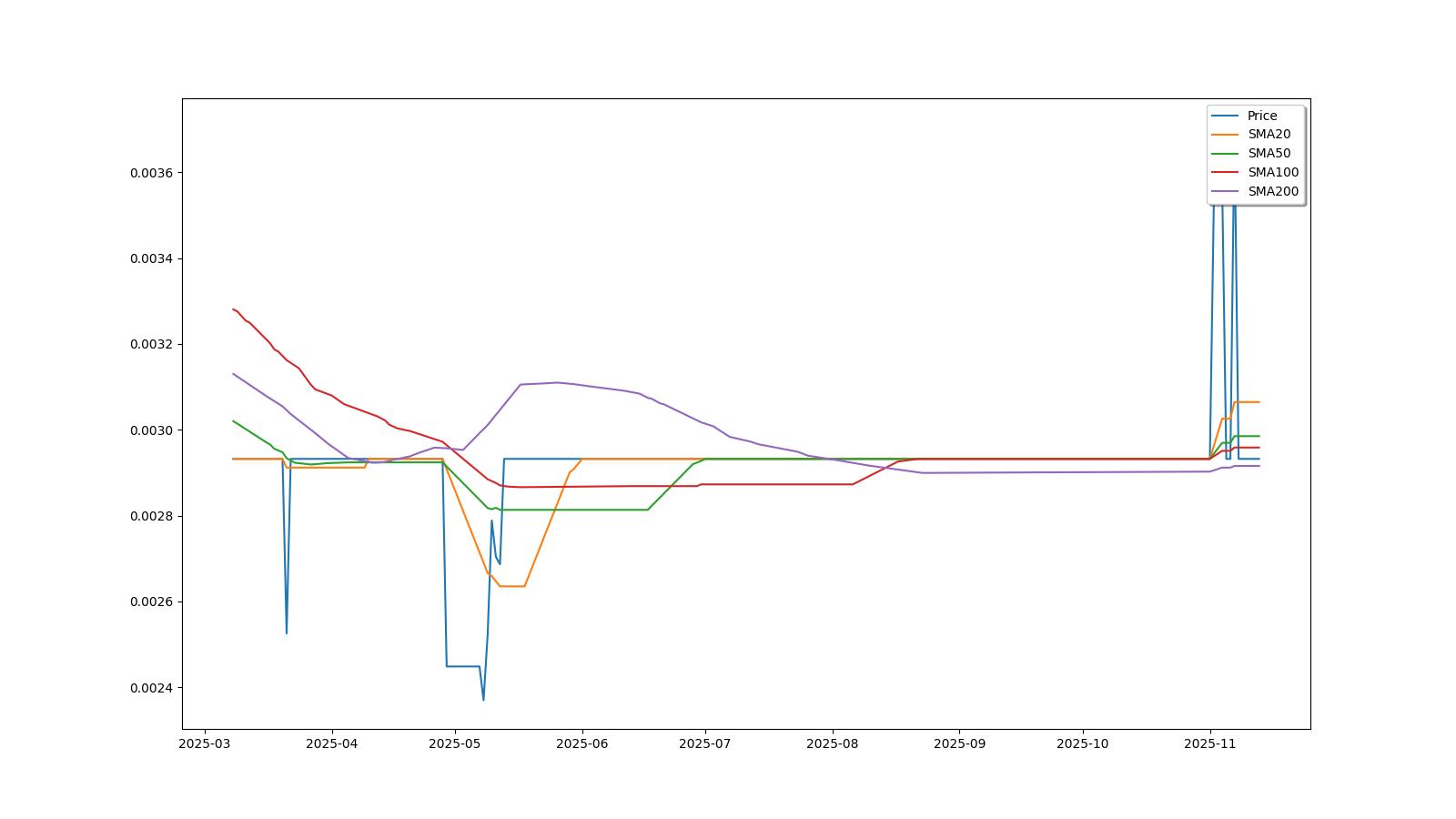 WaykiChain Simple Moving Averages