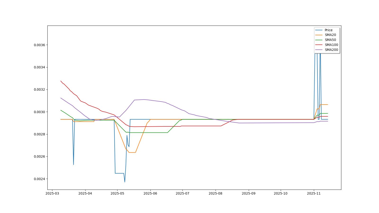 WaykiChain Simple Moving Averages