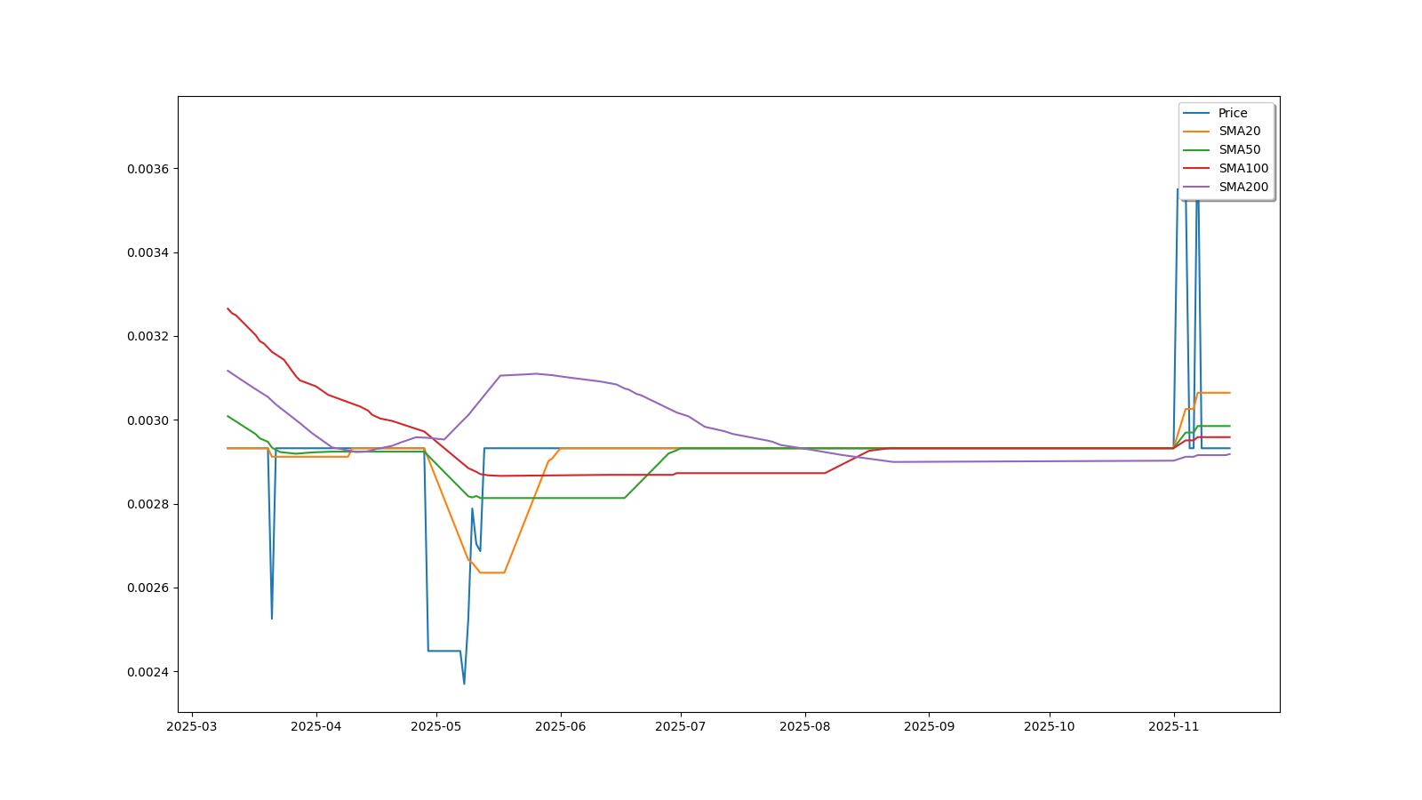 WaykiChain Simple Moving Averages