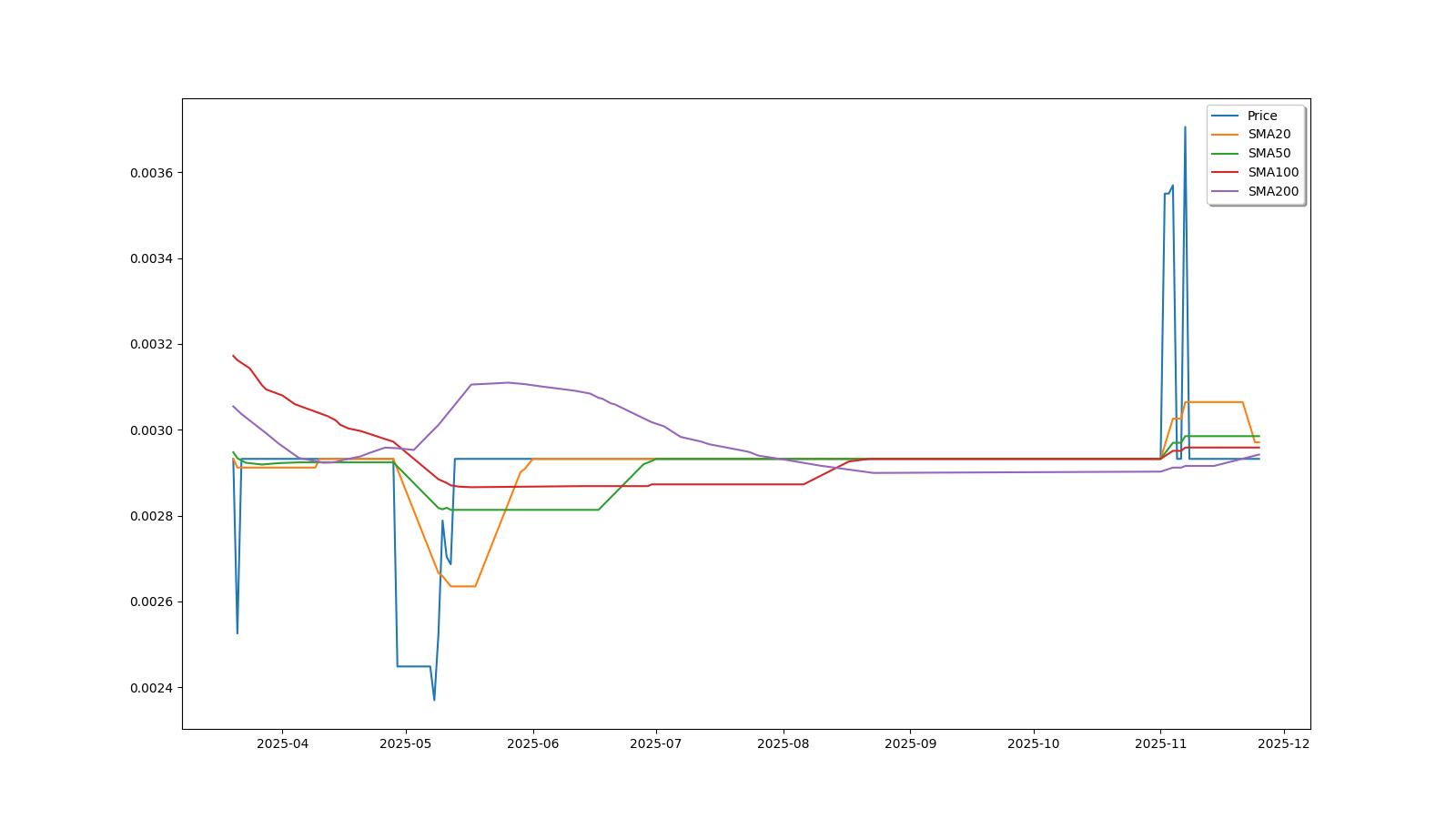 WaykiChain Simple Moving Averages