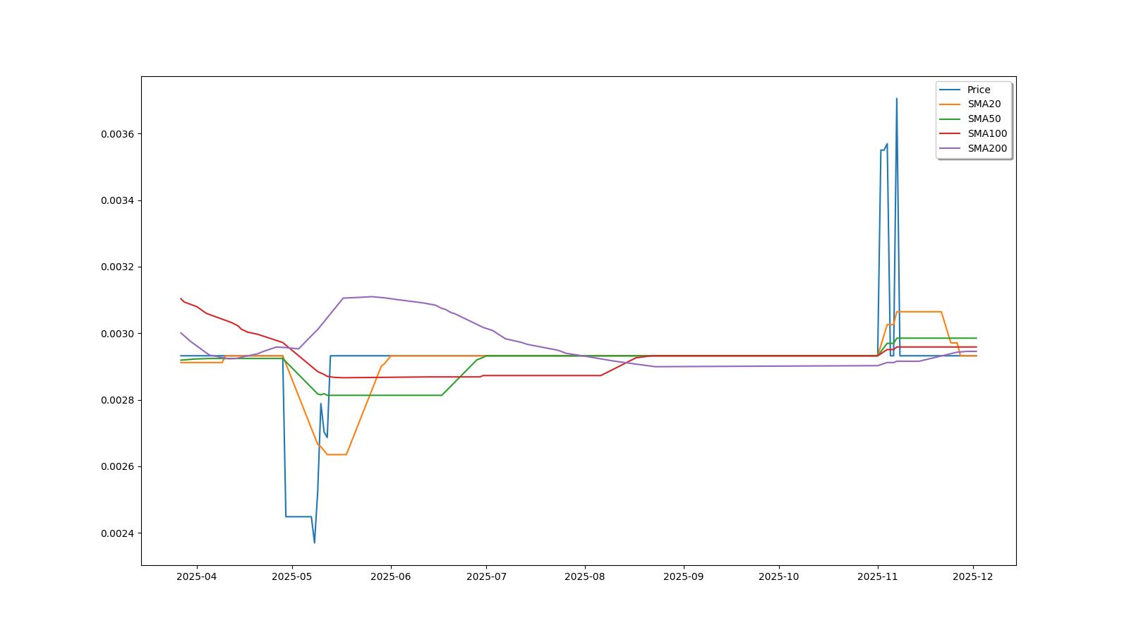 WaykiChain Simple Moving Averages