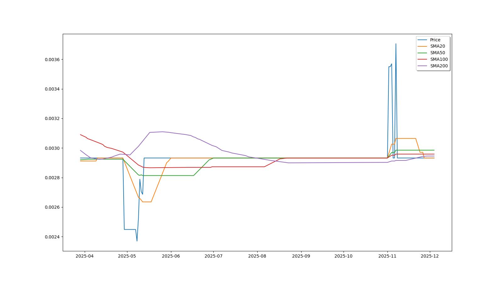 WaykiChain Simple Moving Averages