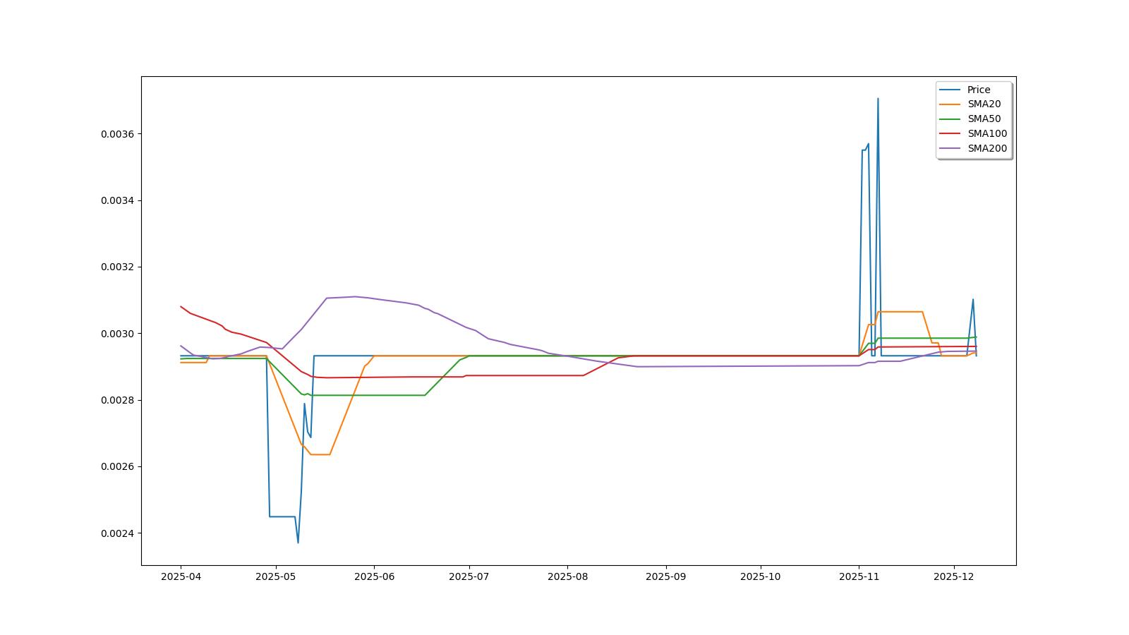 WaykiChain Simple Moving Averages