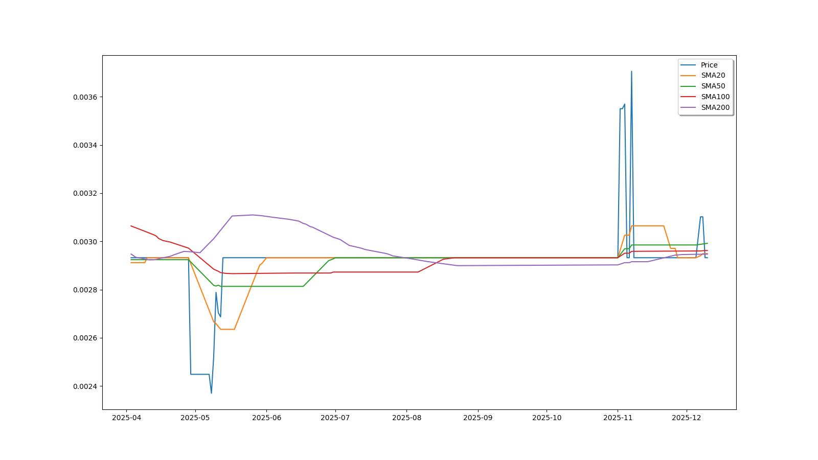 WaykiChain Simple Moving Averages