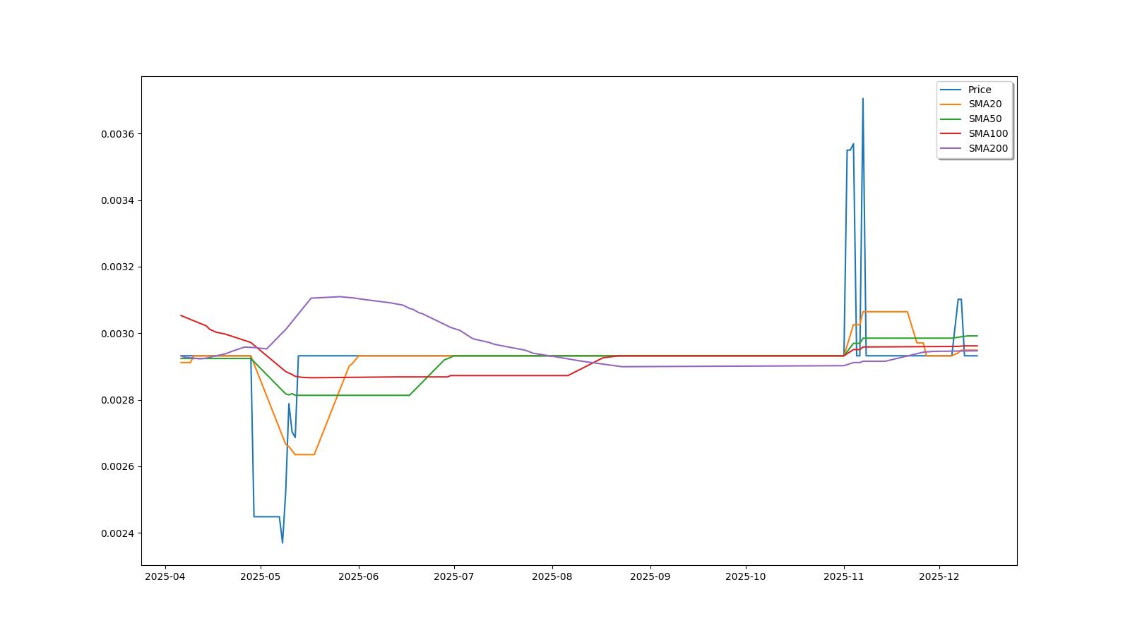 WaykiChain Simple Moving Averages