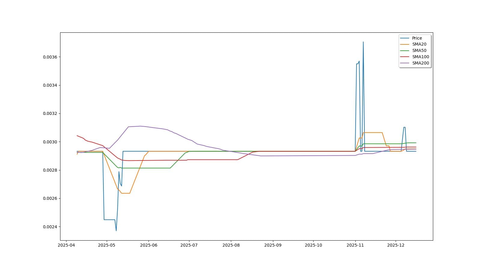WaykiChain Simple Moving Averages