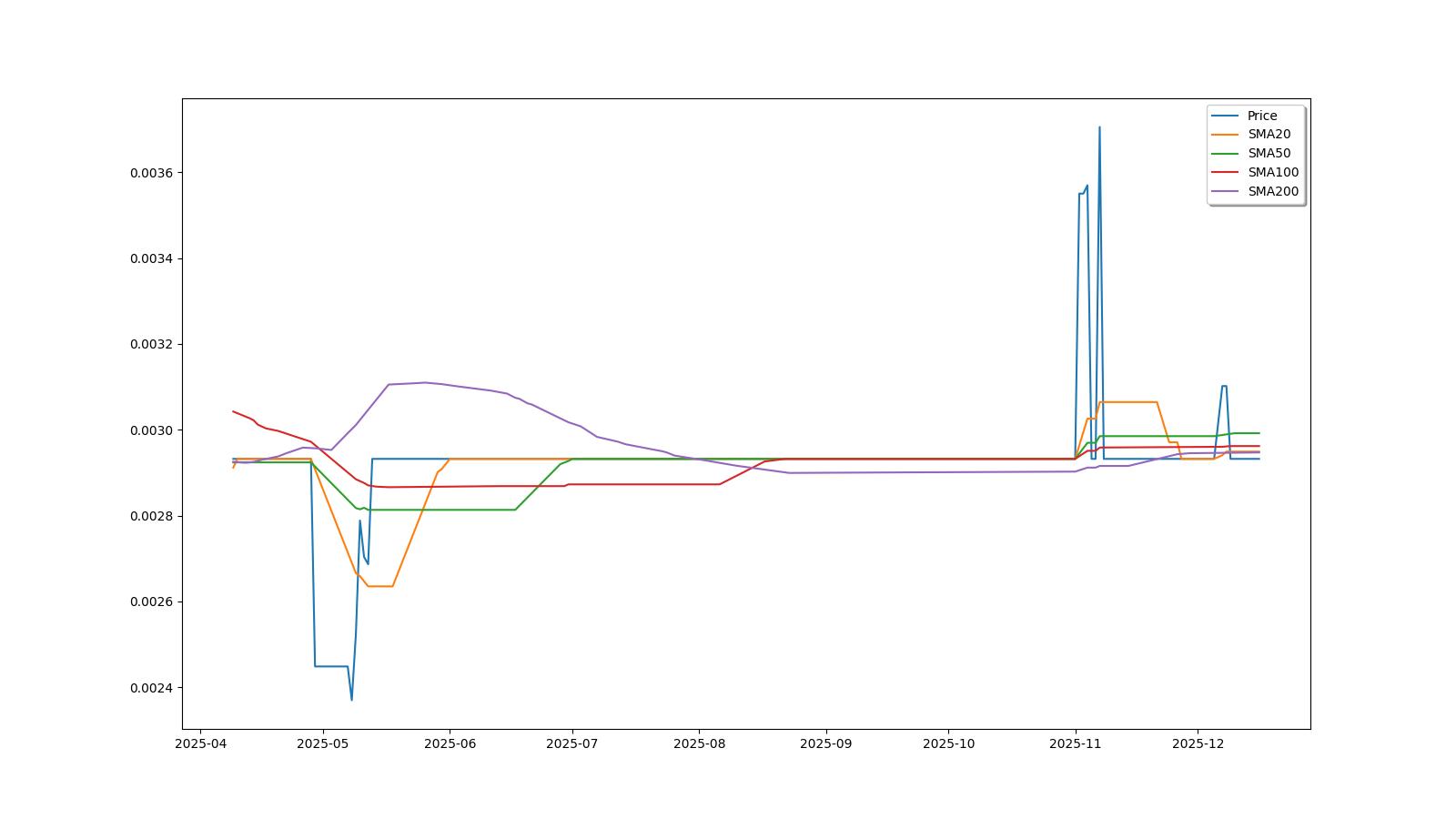 WaykiChain Simple Moving Averages