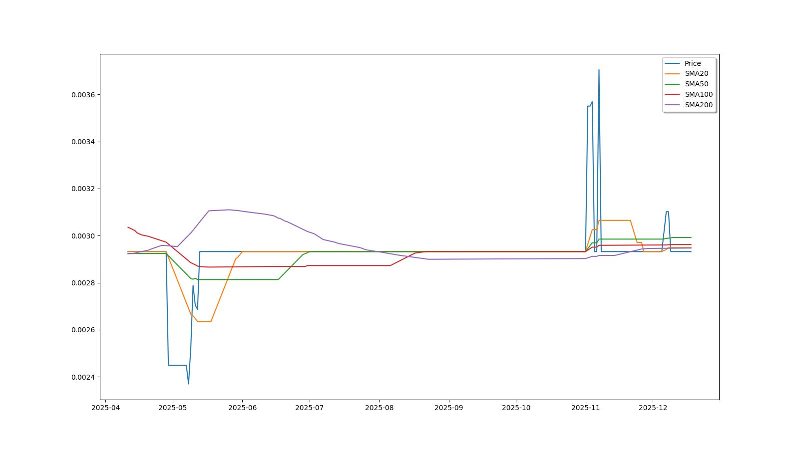 WaykiChain Simple Moving Averages