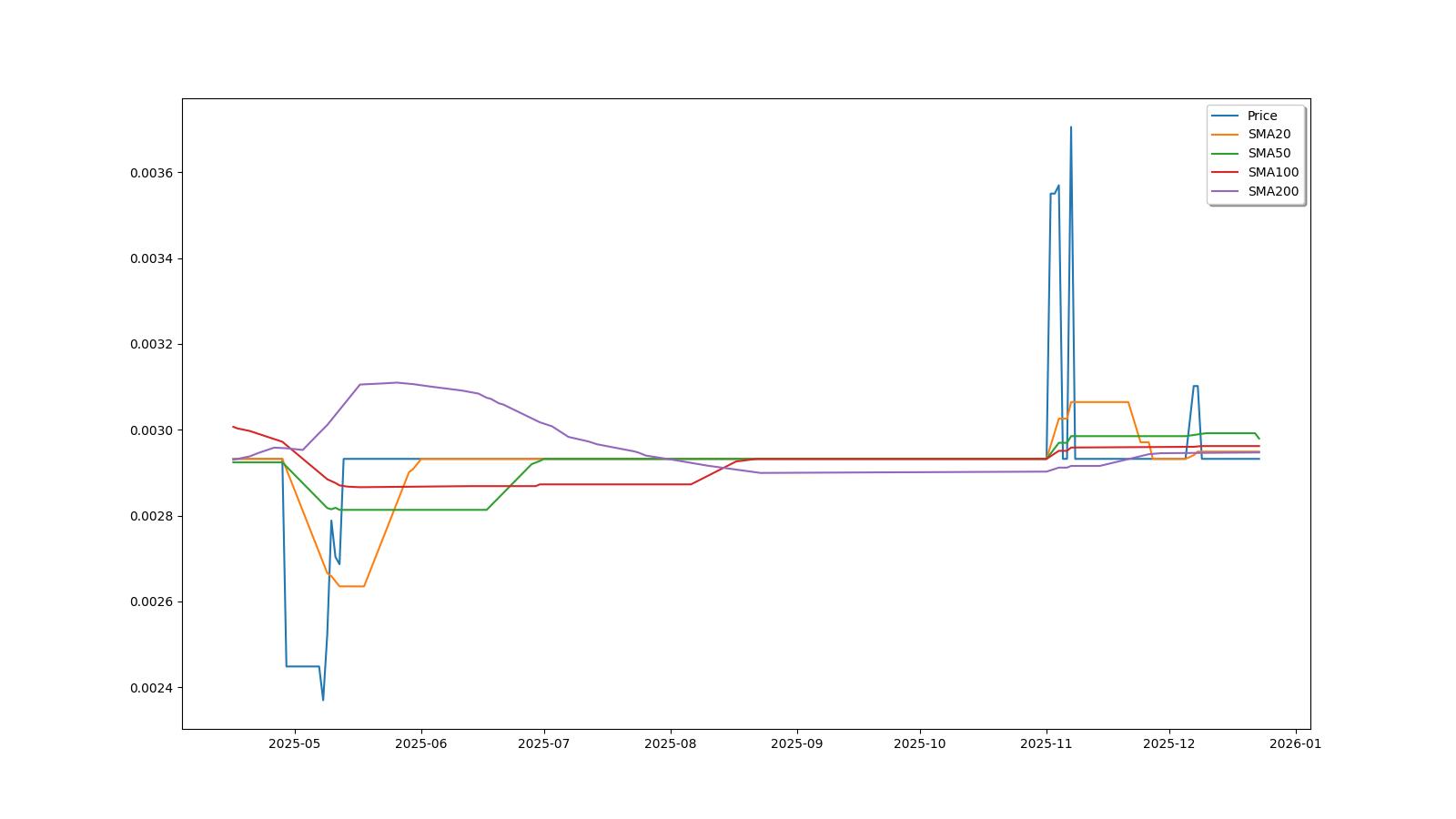 WaykiChain Simple Moving Averages
