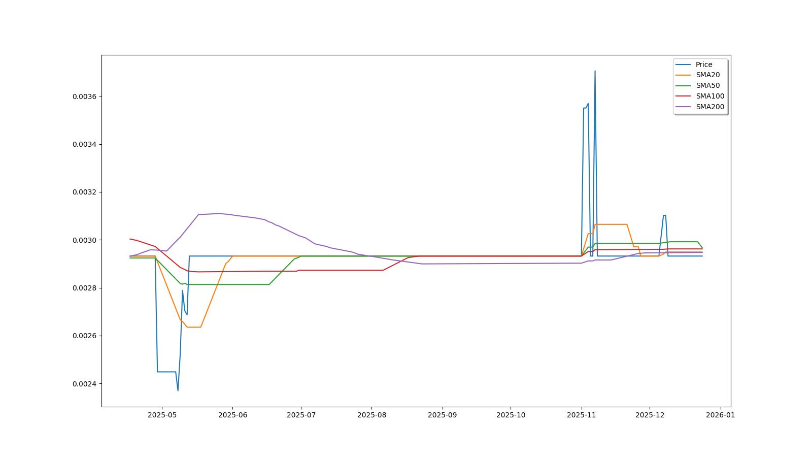 WaykiChain Simple Moving Averages