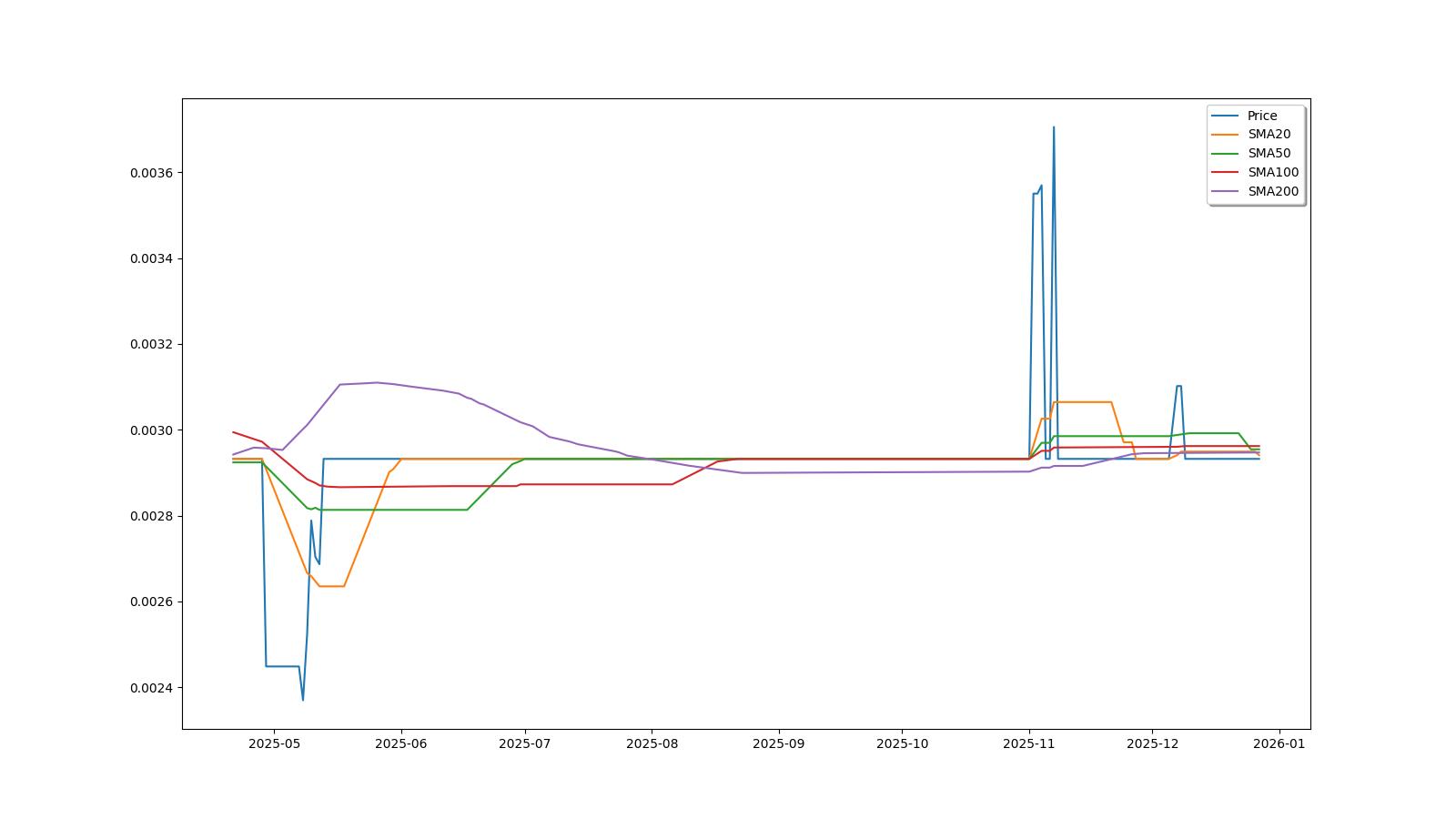 WaykiChain Simple Moving Averages