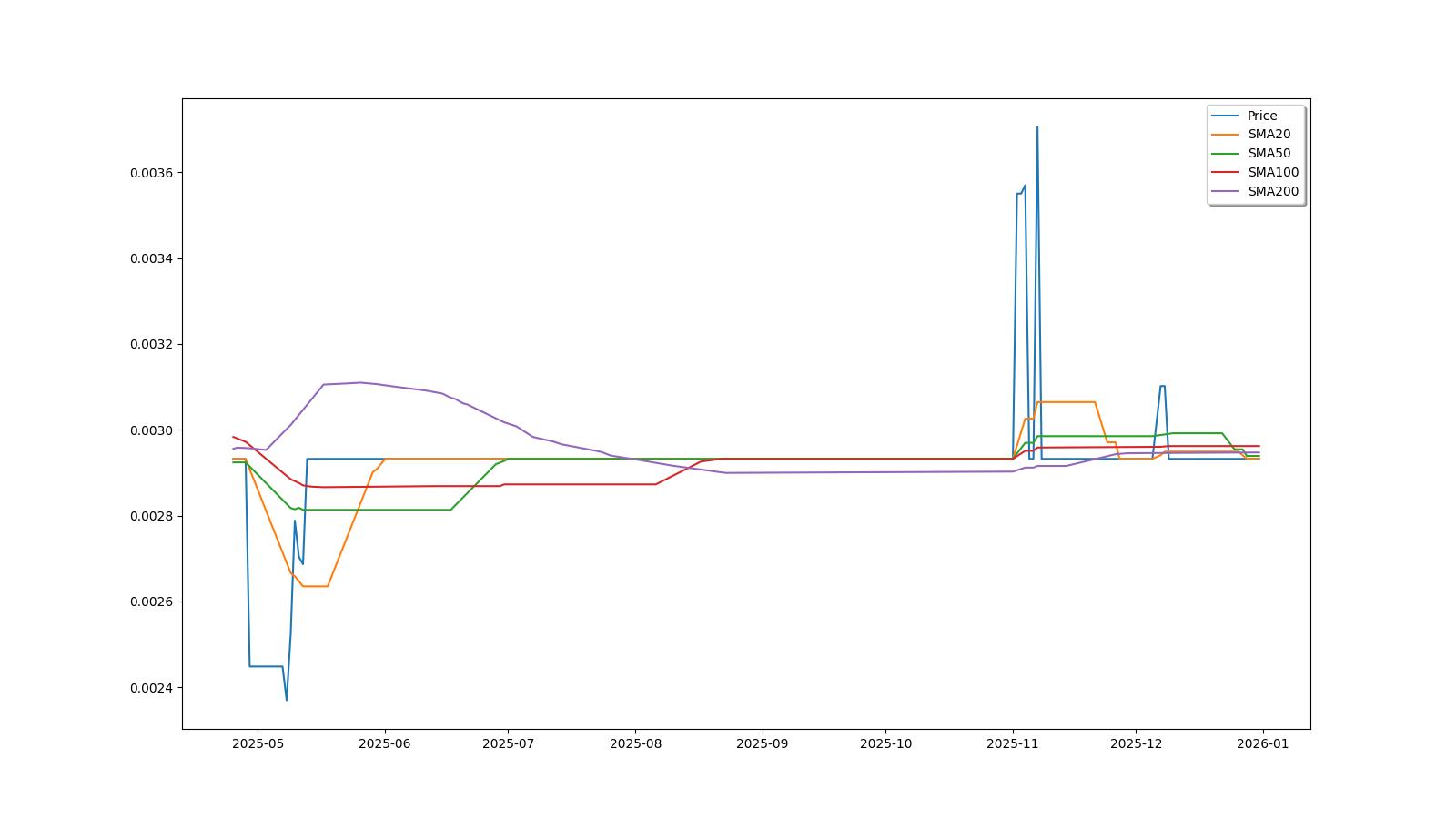 WaykiChain Simple Moving Averages
