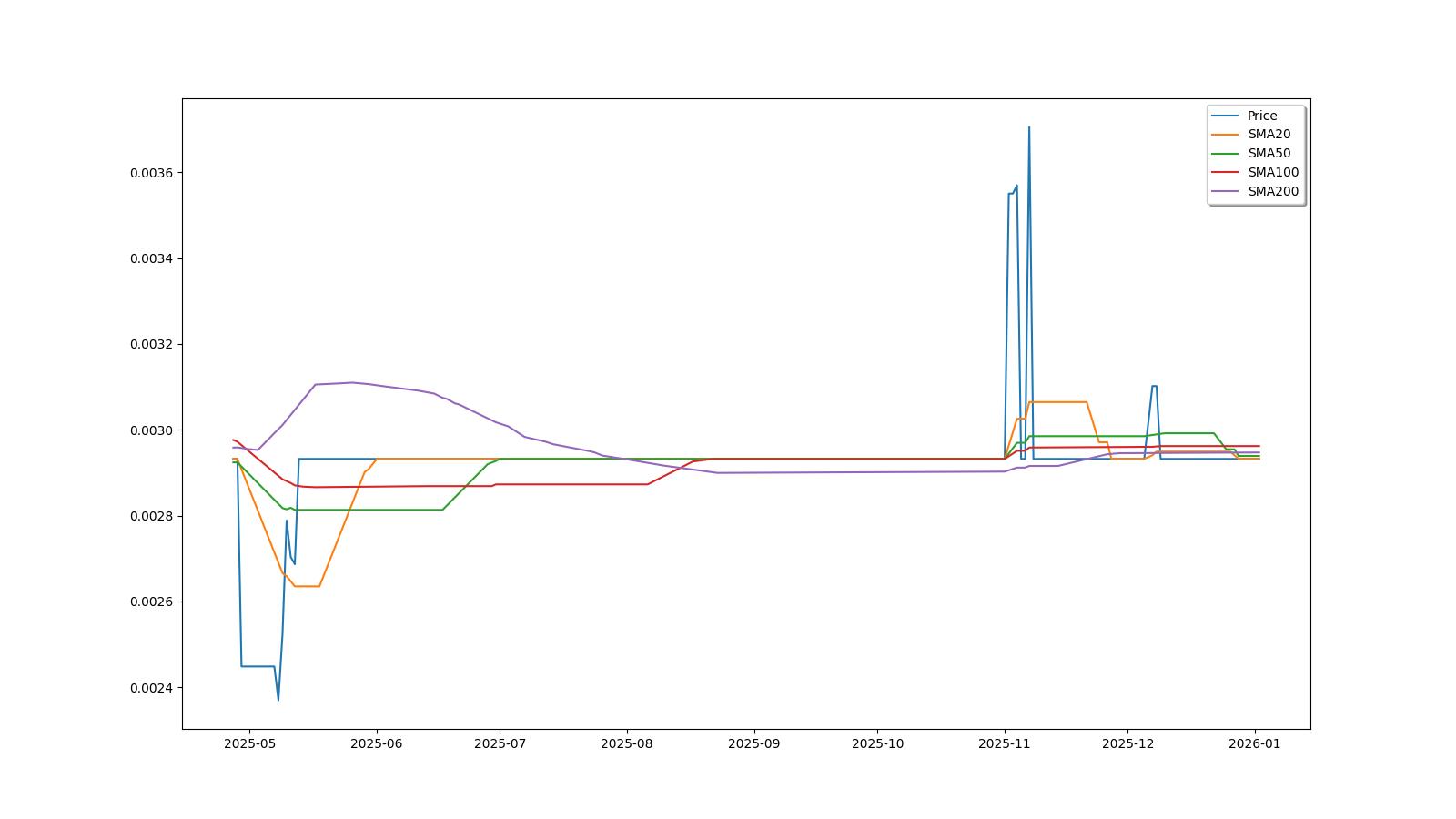 维基链 Simple Moving Averages