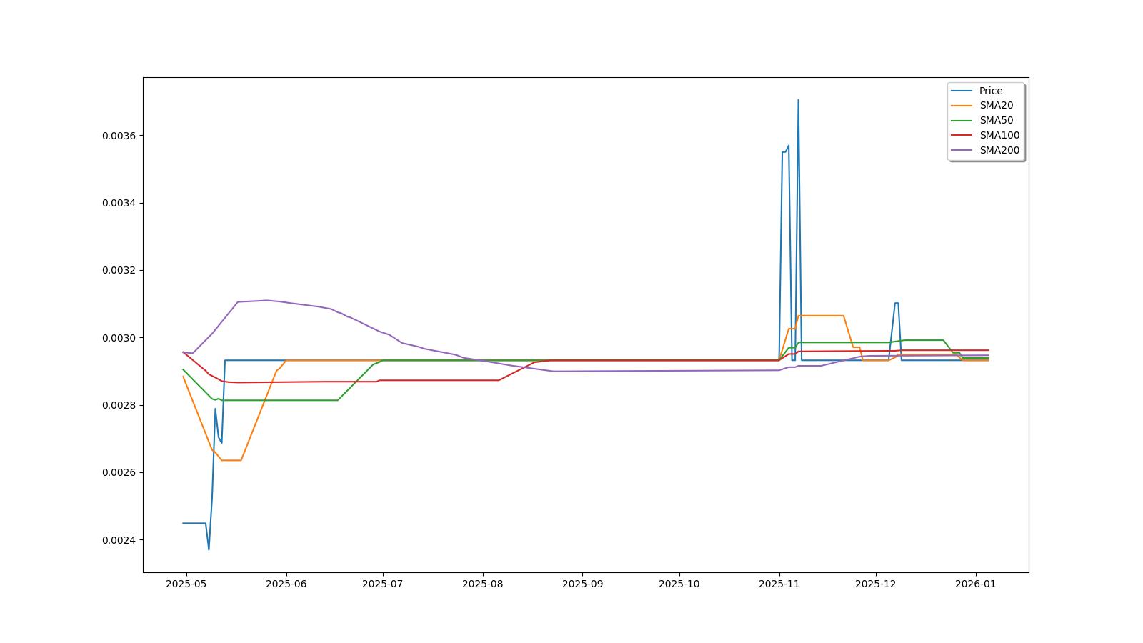 WaykiChain Simple Moving Averages