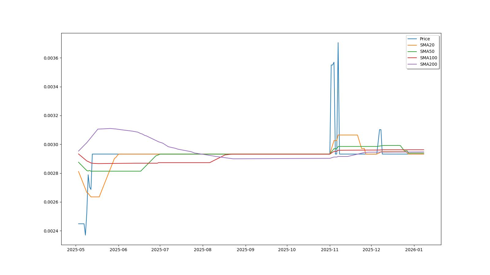WaykiChain Simple Moving Averages