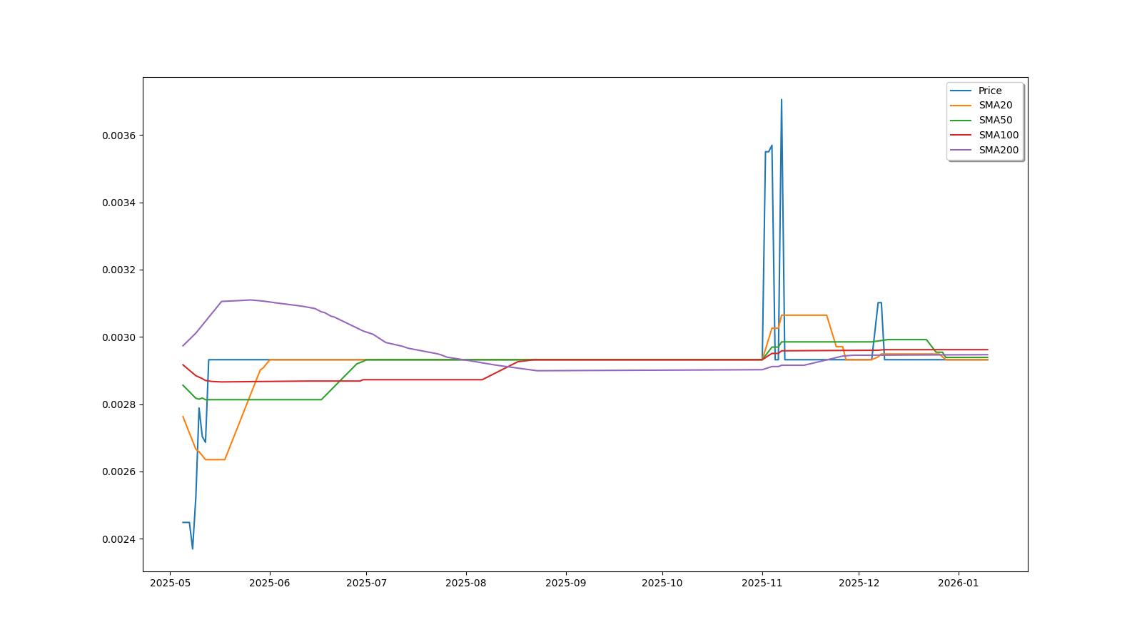 WaykiChain Simple Moving Averages