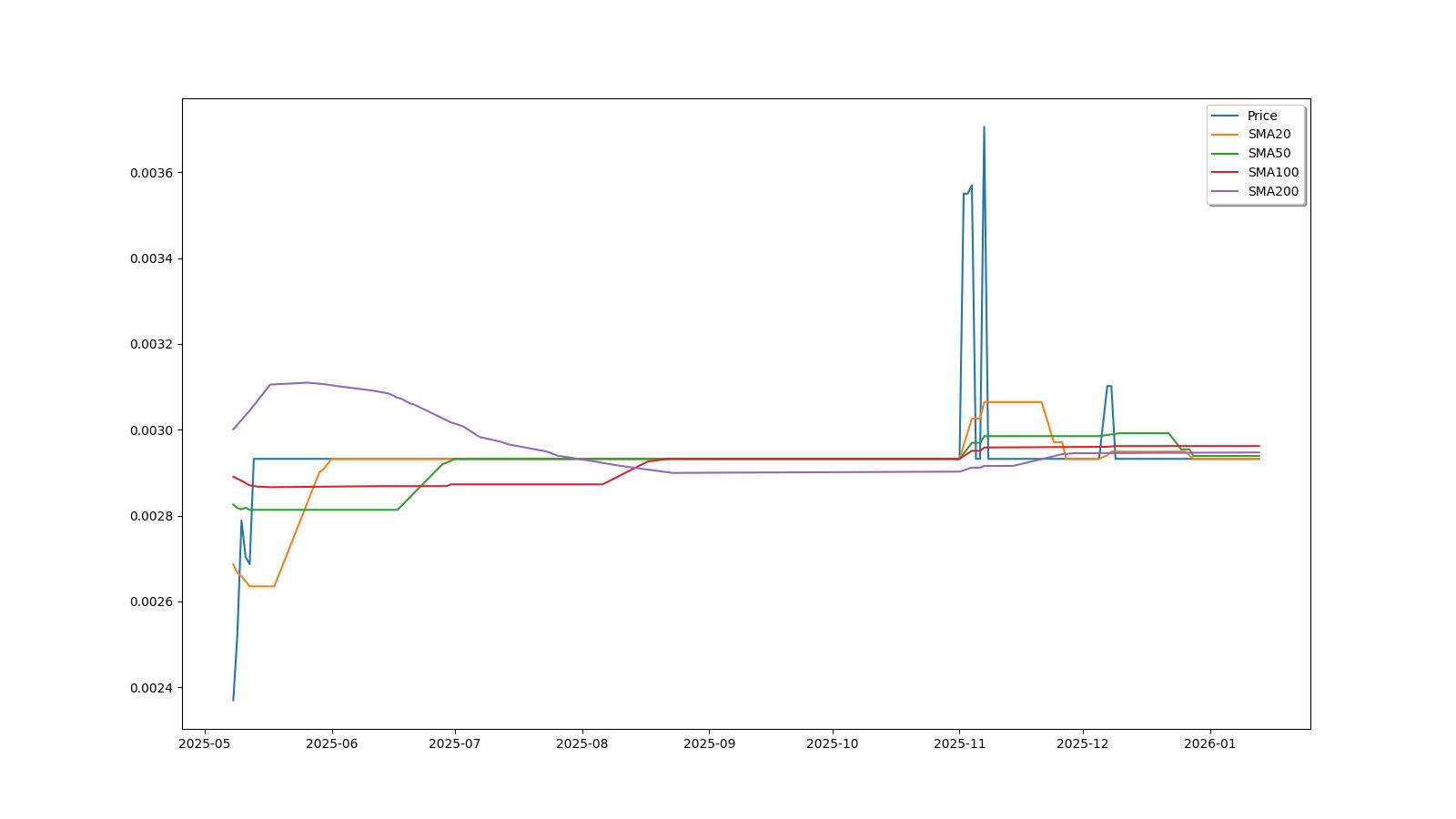 WaykiChain Simple Moving Averages