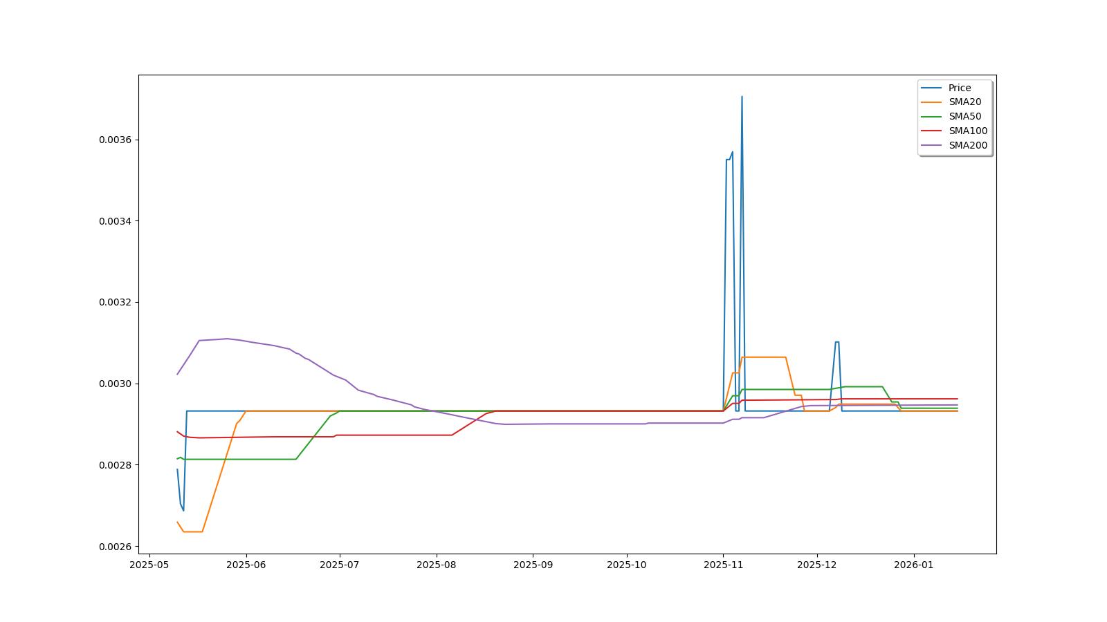 WaykiChain Simple Moving Averages